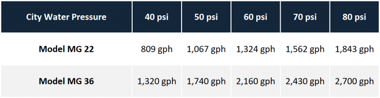 Sump Pump Models • Water Commander™ Backup Sump Pump