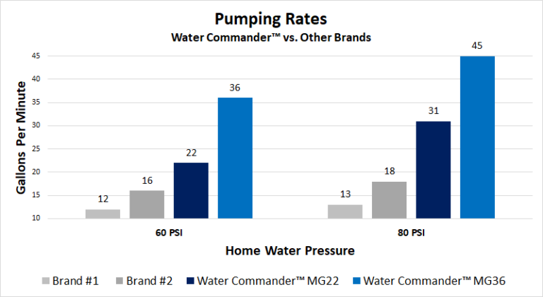 Best Water-Powered Sump Pump? • It's Water Commander™